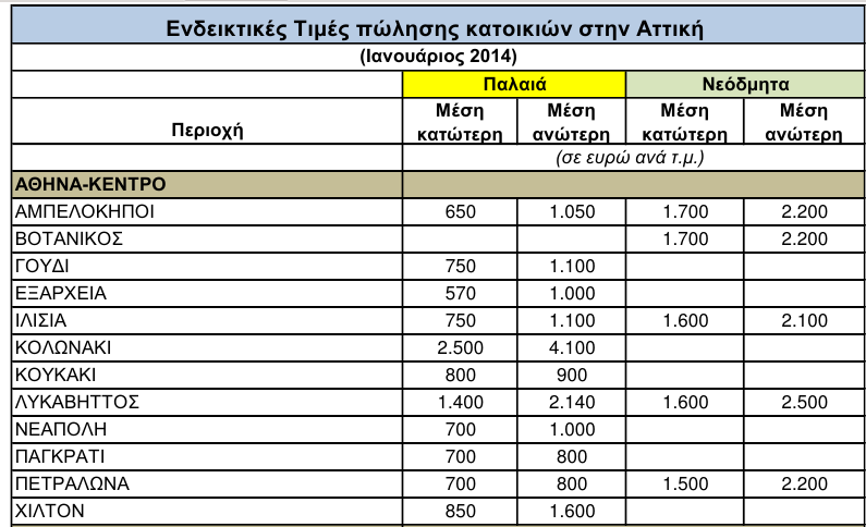 9% έπεσαν μέσα στο 2014 οι τιμές στα ακίνητα σε όλη την Ελλάδα ...